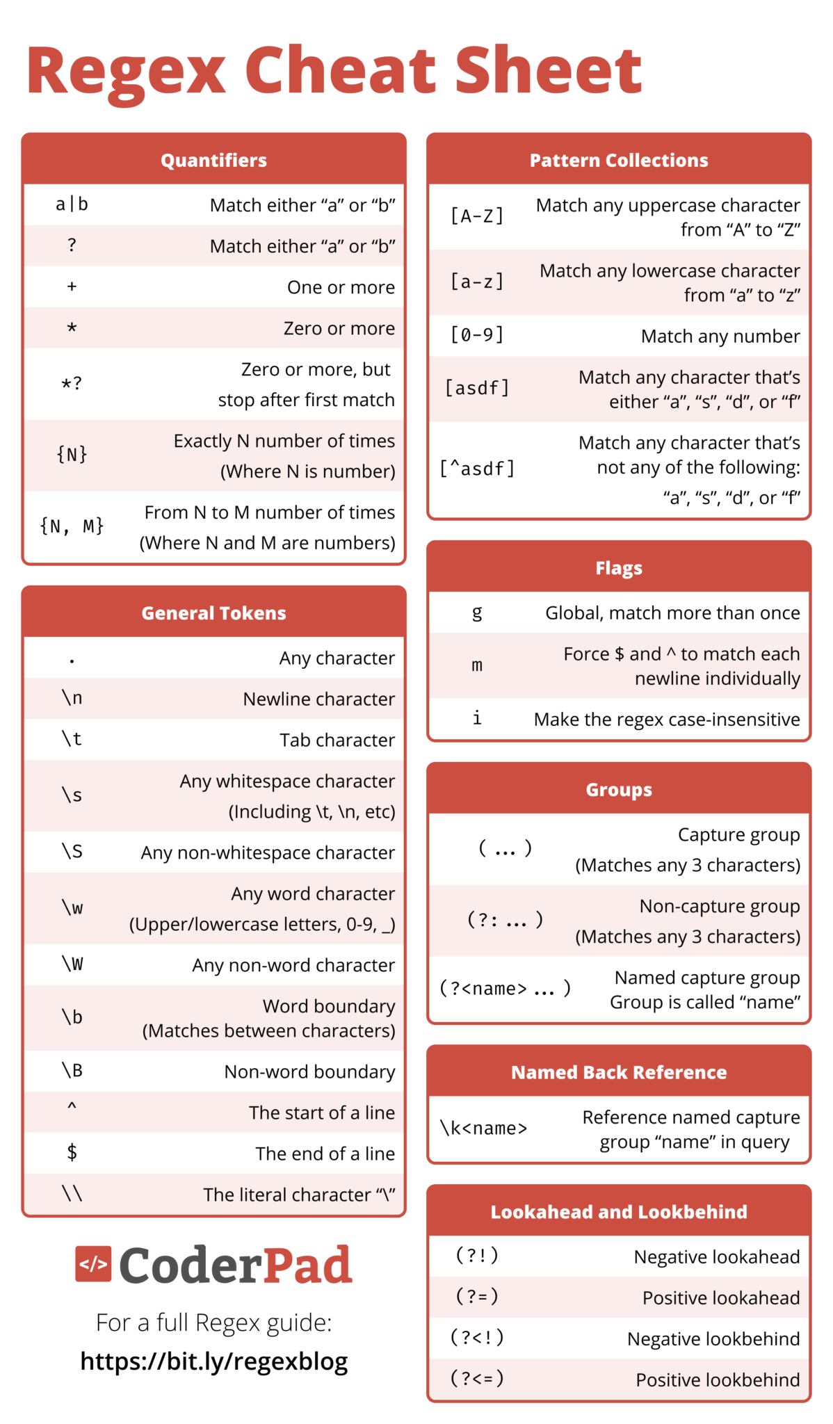 Regular Expression Cheat Sheet - CoderPad